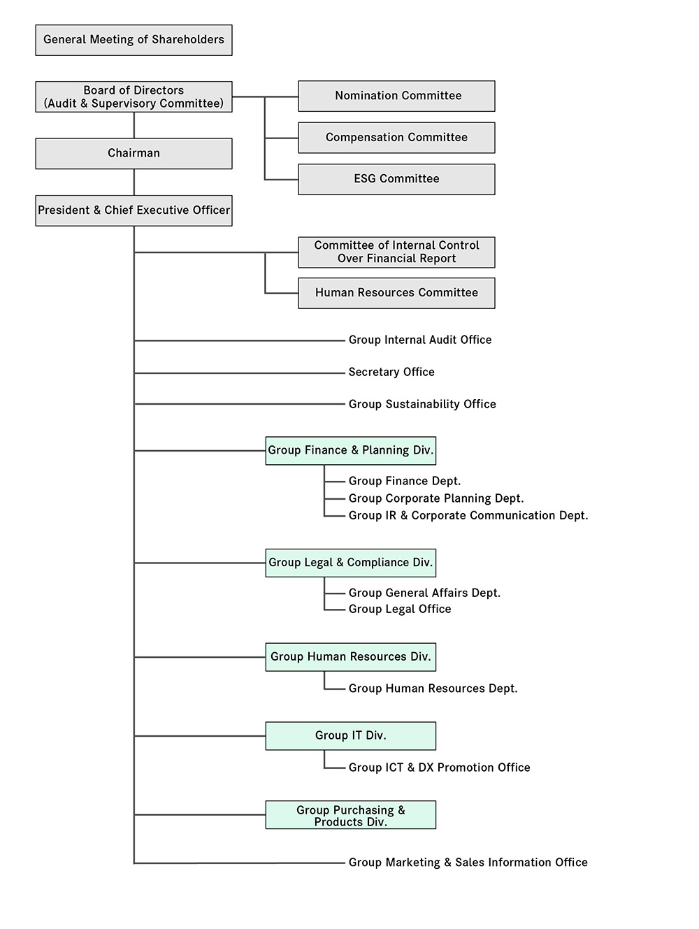 Organization Chart | Company Information | KPP GROUP HOLDINGS CO., LTD.