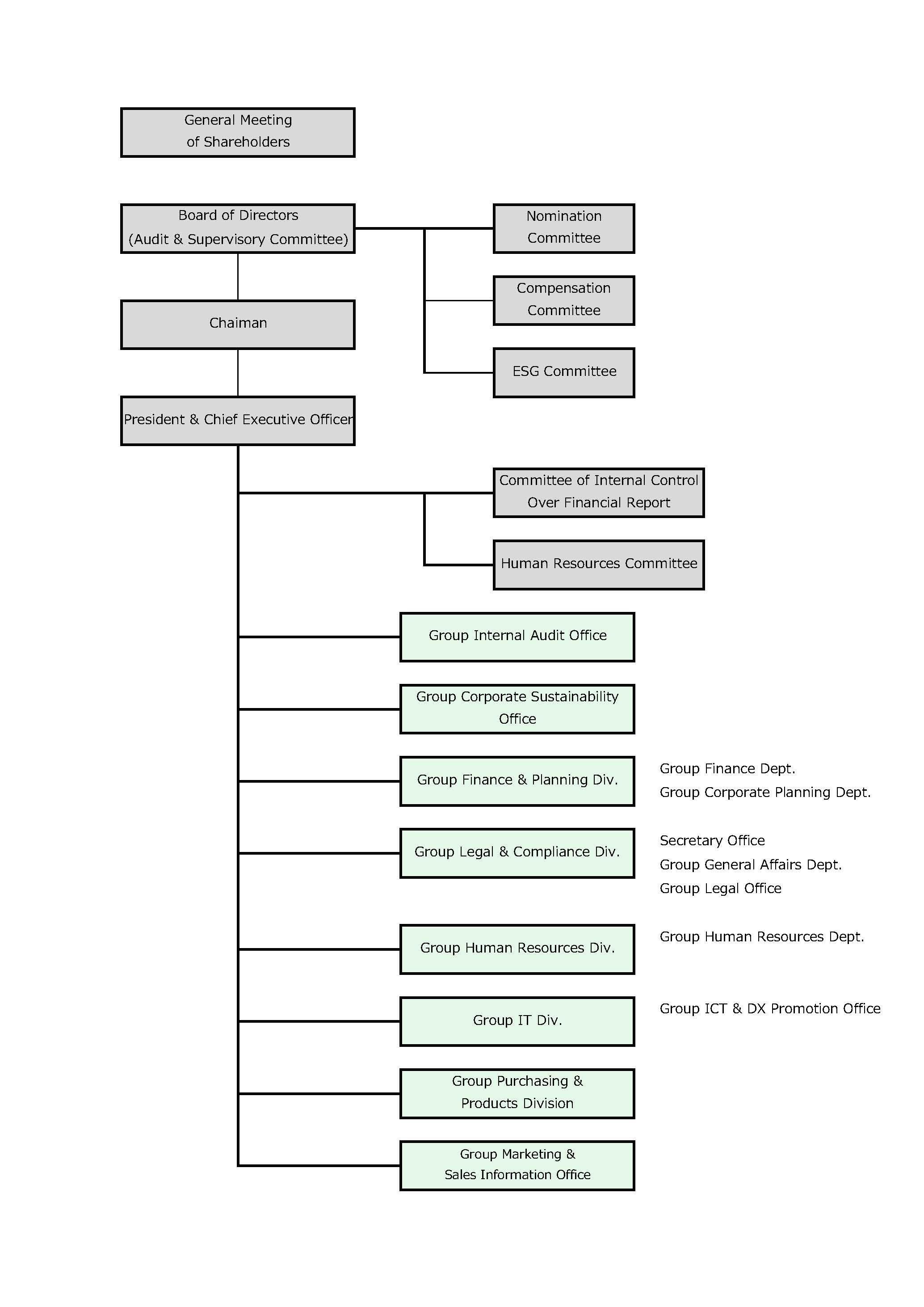 Organization Chart | Company Information | KPP GROUP HOLDINGS CO., LTD.
