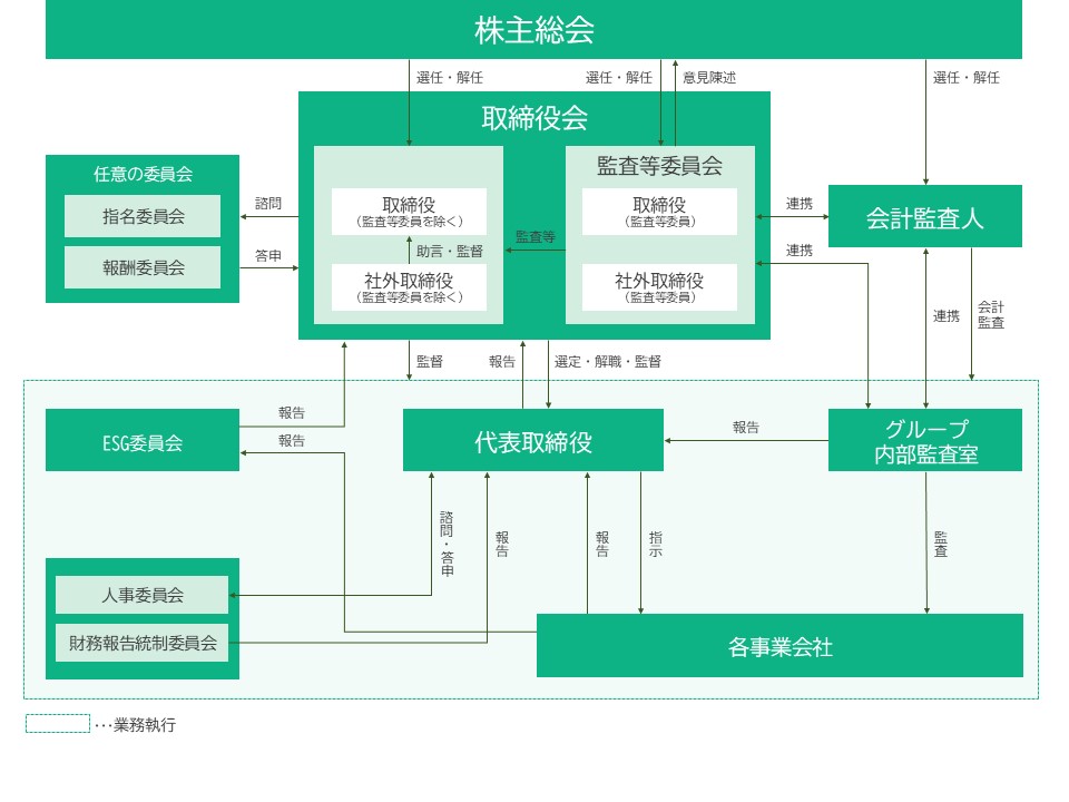 コーポレート・ガバナンス 経営方針 Ir情報 Kppグループホールディングス株式会社