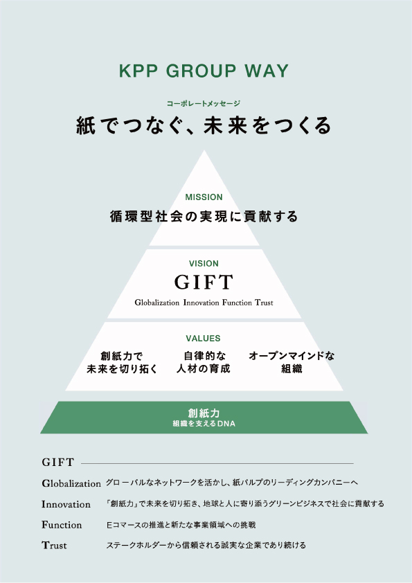 KPP GROUP WAY | 経営方針 | IR情報 | KPPグループホールディングス株式会社