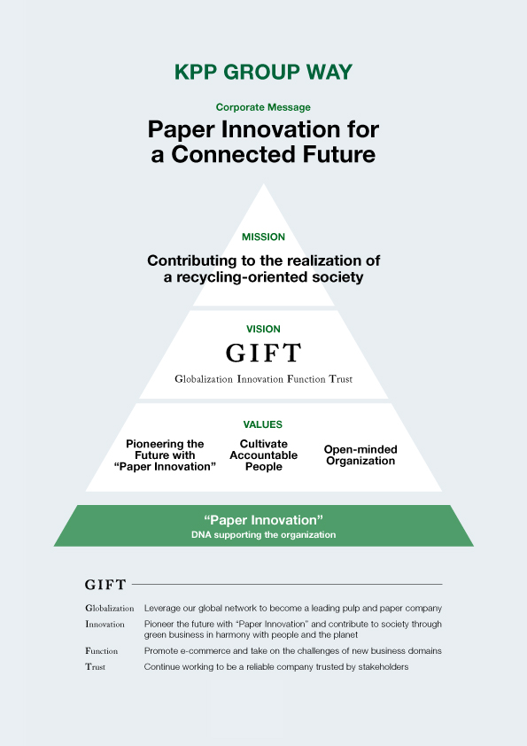 KPP GROUP WAY｜Company Information｜Kokusai Pulp & Paper Co., Ltd.